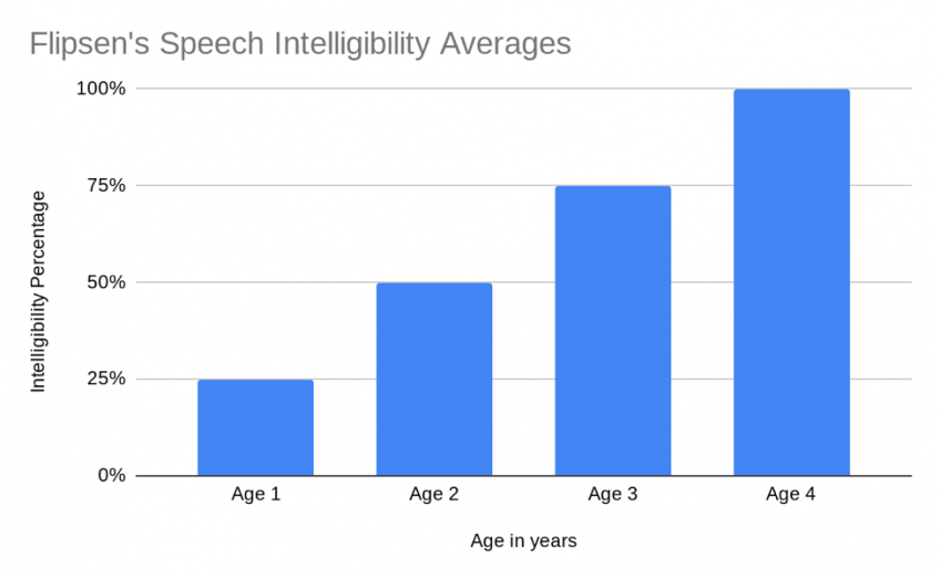 Speech Intelligibility: How Well Do You Understand Your Child? – Wee Speech